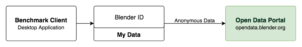 Blender Open Data - Blenderの公式ベンチマークソフトと情報をシェアできるポータルサイトが公開！